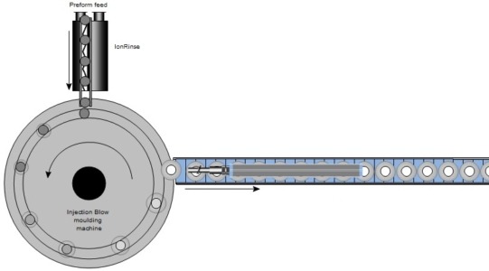 Meech : Ionrinse blown preform bottles